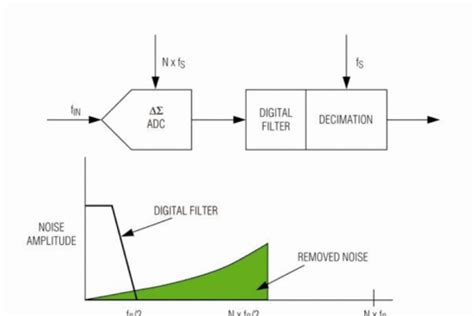 Understanding Noise Enob And Effective Resolution In Analog T