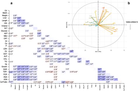 Exploratory Data Analysis A Robust Correlation Between Biological B Download Scientific
