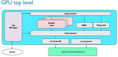 Linux Gpu Arm Mali Gpu