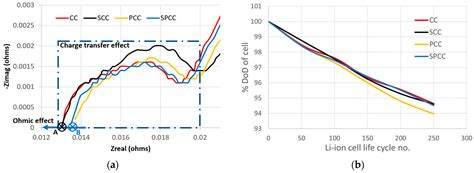 Wevj Free Full Text Comparison Of Ev Fast Charging Protocols And