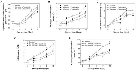 A O 2 − Production Rate B H2o2 Content C Cell Membrane
