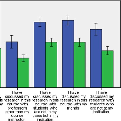 Means And 95 Confidence Intervals Error Bars For Two Groups On