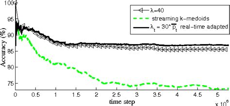 Figure From Data Stream Clustering With Affinity Propagation