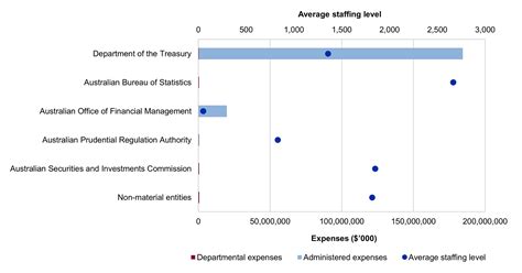 Treasury Australian National Audit Office