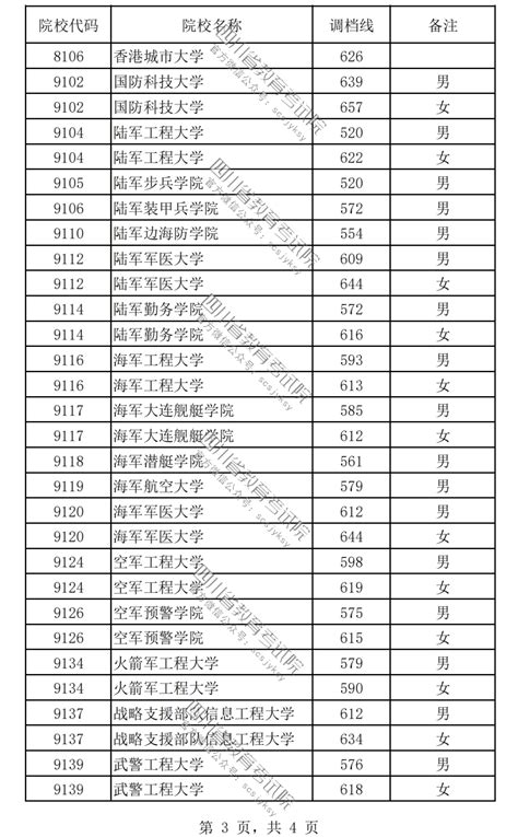 2023年在川招生普通高校本科提前批次录取调档线（一）公布四川在线