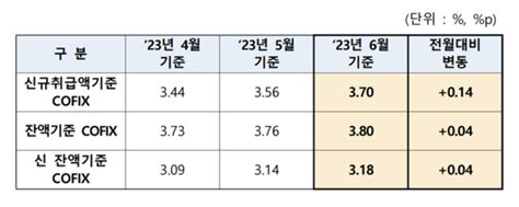 주담대 또 오르나6월 코픽스 전월 대비 014p↑ Dealsite경제tv