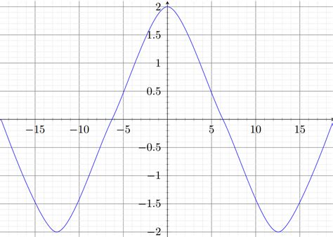 Tikz Pgf Pgfplot Labeling Pi Coordinates TeX LaTeX Stack Exchange