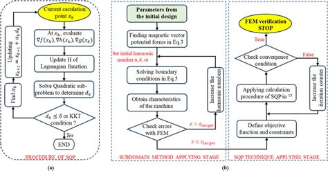 Flow Chart Of A The Calculation Procedure Of The Sqp Method¹⁵ And B