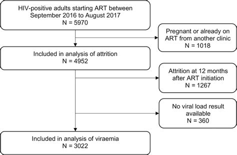 Flow Diagram Of Numbers Included In Each Analysis Download Scientific Diagram