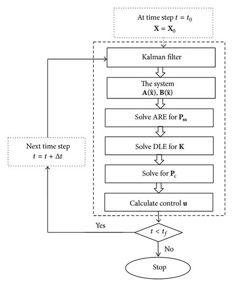 Flow Chart Of Finite Horizon Differential Sdre Regulation Technique For Download Scientific