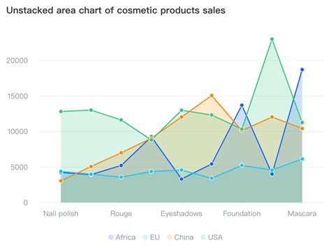 堆叠面积图——visactorvchart Demo