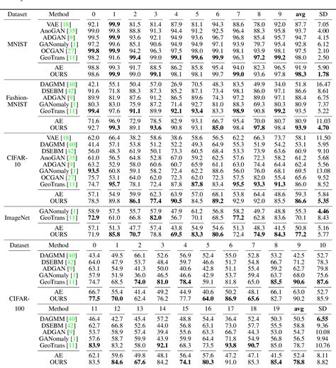 Table 1 From Inverse Transform Autoencoder For Anomaly Detection Semantic Scholar