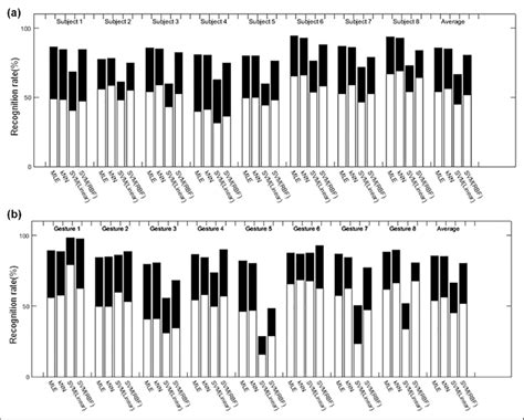 Comparing The Average Recognition Accuracy Of Eight Hand Gestures Using