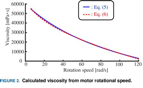 Viscosity Measurements Download Scientific Diagram