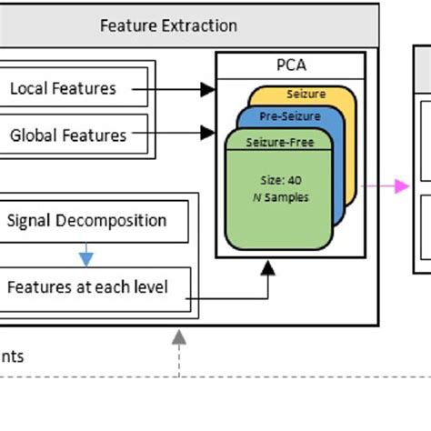 Design Cycle Of Epilepsy Classification System Download Scientific Diagram