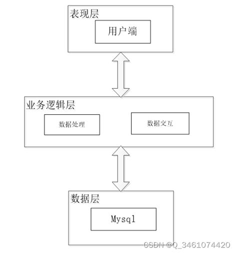 （附源码）小程序spring Boot宠物健康管理系统 毕业设计 201738宠物血统溯源管理系统架构 Csdn博客