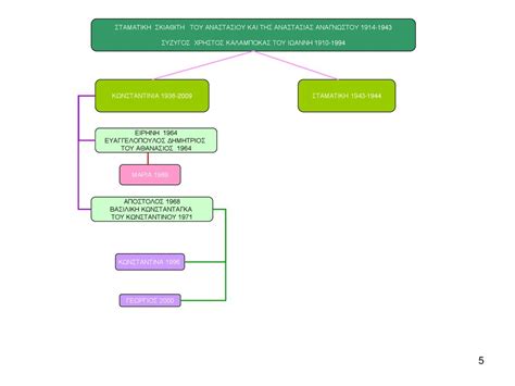 ΓΕΝΕΑΛΟΓΙΚΟ ΔΕΝΤΡΟ ΣΚΙΑΘΙΤΑΙΩΝ Ppt κατέβασμα