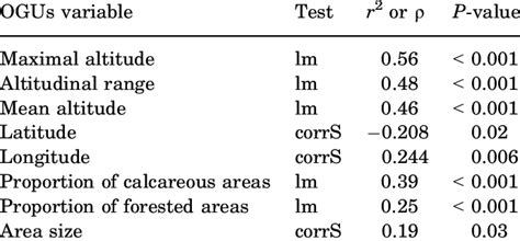 Results Of Linear Regression Models Lm And Correlation Tests Corrs