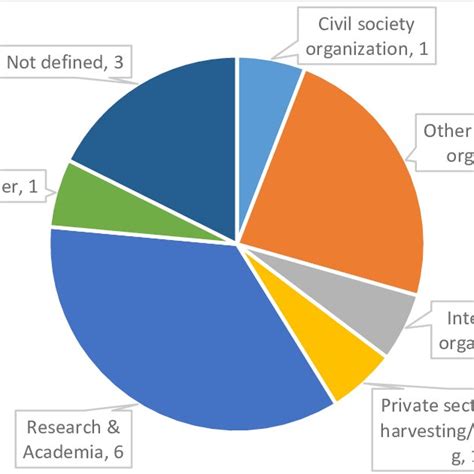 Species Prioritization Questionnaire Respondents Organizational