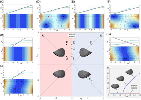 At The Centre Of The Figure We Show The Phase Diagram For A System