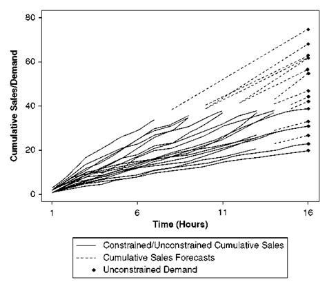 Double Exponential Smoothing Des