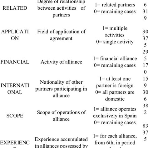 description and measurement of variables of logistic regression model