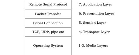 Standard Gdb Remote Serial Protocol Hdfasr