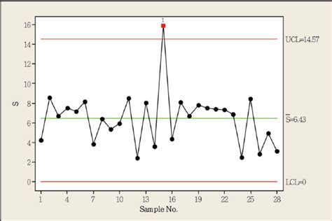 The S Chart Color Figure Available Online Download Scientific Diagram