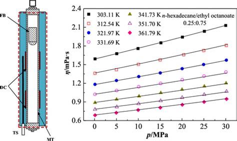 High Pressure Liquid Viscosity Of N Hexadecaneethyl Octanoate Mixturesjournal Of Chemical