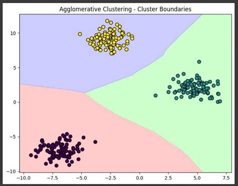Plotting Boundaries Of Cluster Zone With Scikit Learn Geeksforgeeks