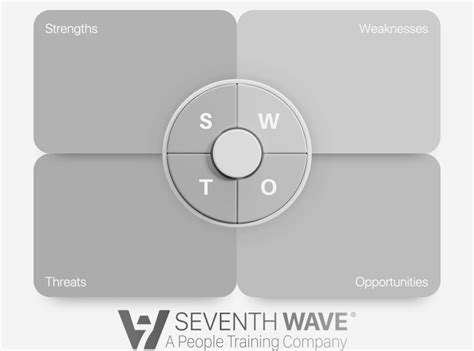 Using Swot Analysis Example Seventh Wave®