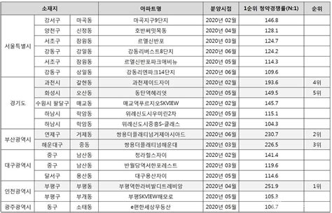 올 상반기 청약시장 살펴보니 경쟁률 높아지고 커트라인은 낮아져