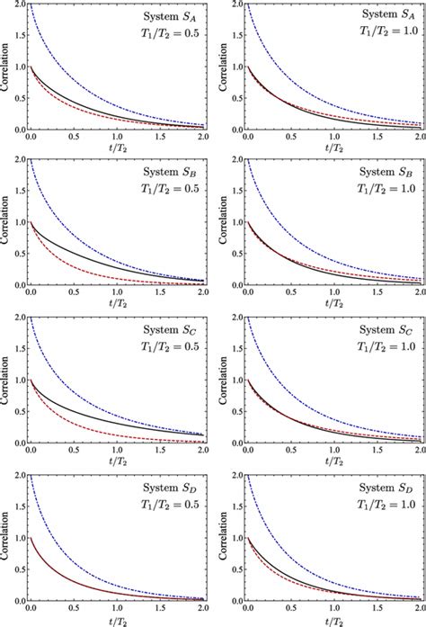 The Time Evolution Of The Total Correlation Blue Dash Dotted Line Download Scientific