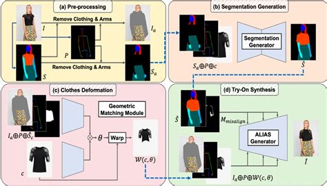GitHub SwayamInSync Clothes Virtual Try On Virtual Clothing Assistant A Custom Unique