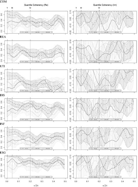 Quantile Coherency Trend 0505 Download Scientific Diagram