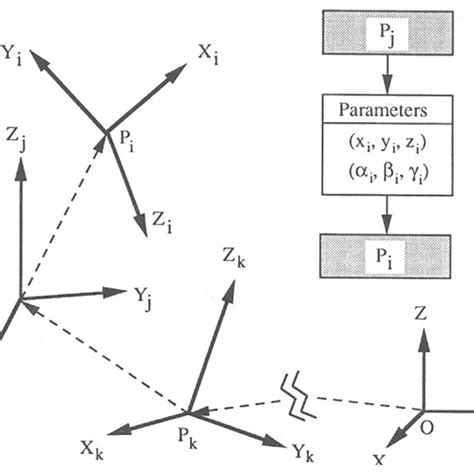 A Geometric Node P Is Defined From The Other Geometric Node Pi Download Scientific Diagram