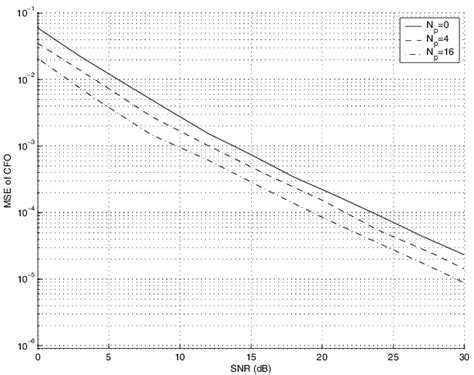 Mse Of Cfo Versus Snr With Np 0 4 16 In A Qpsk Ofdm System With