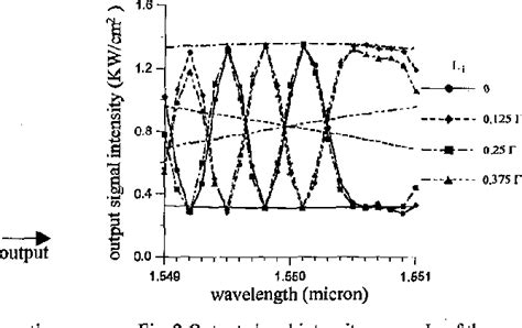 Figure 2 From Monolithic Ppln Based Optical Parametric Oscillators Using Grating Structures For