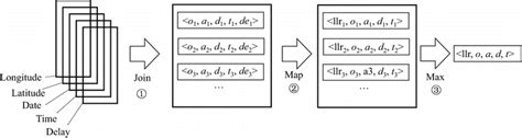 Spark Process Of Delay Aggregation Query Download Scientific Diagram