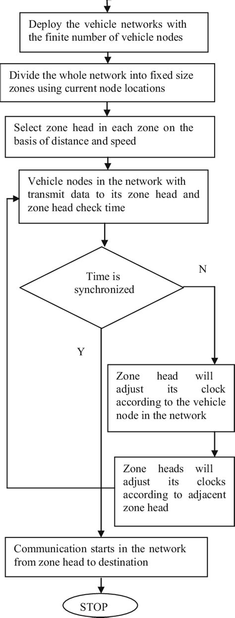 Proposed Flowchart START Download Scientific Diagram