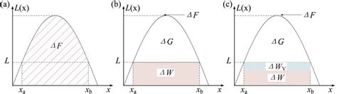 Schematic Illustration Of Vibration Softening According To The Thermal