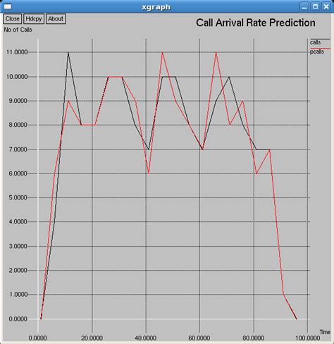 Call Arrival Rate Prediction Fig 2 Gives The Call Arrival Rate