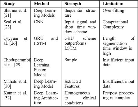 Table I From Convolutional Neural Network Based Approach For Depression