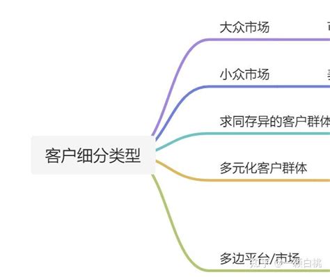 新媒体营销 商业模式九要素上篇 知乎