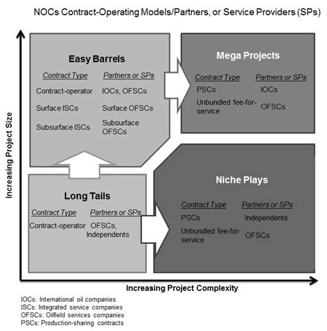 A Matrix Of Nocs Operating Models Showing Their Different Contract
