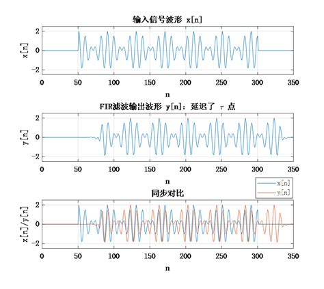 Matlab中fir滤波器的时延溢出问题详解：线性相位对信号造成的时延溢出及其消除方法，以及fir1等函数的使用fir1函数matlab