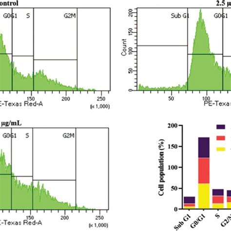 Flow Cytometry Cell Cycle Analysis At Two Different Treatment