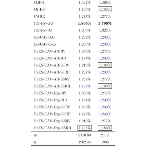 Quantile Loss Function Summary For Different Models On 7 Indices And 2