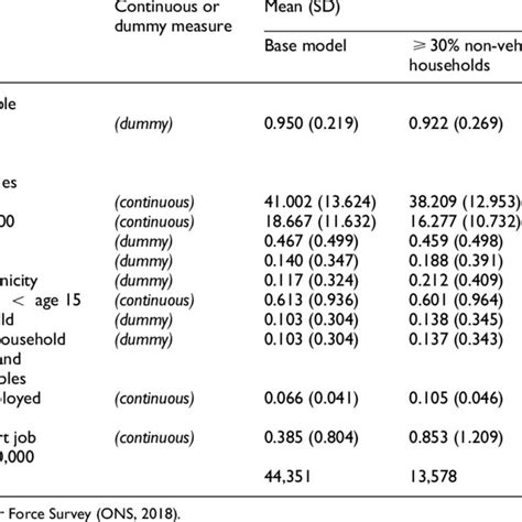 Descriptive Statistics And Expected Effects Of Employment Models Download Scientific Diagram