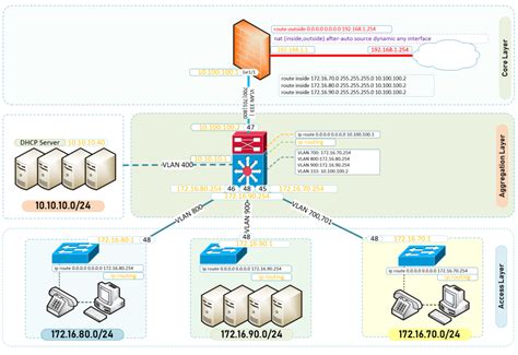 2 Tier Hierarchical Network Diagram Expert Network Consultant
